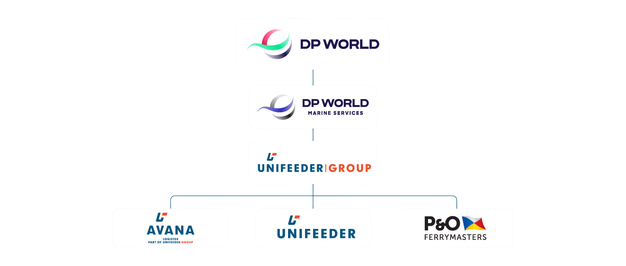 Largest feeder and shortsea network in Europe | Unifeeder