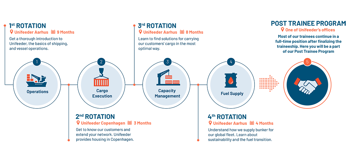 Traineeship | Unifeeder