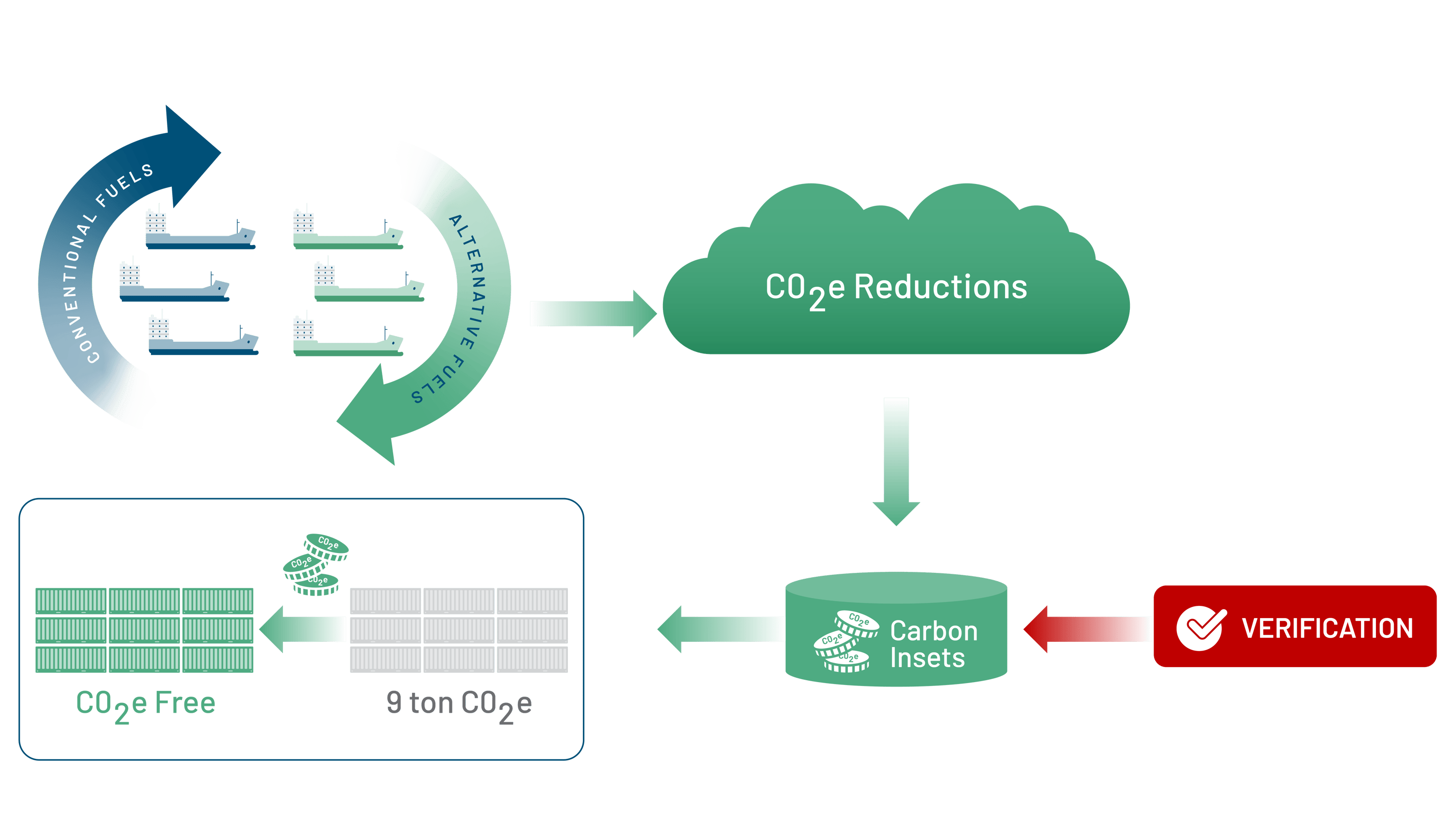 Carbon Insetting | Unifeeder