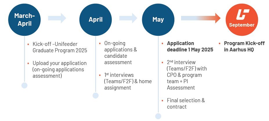 Graduate Program | Unifeeder
